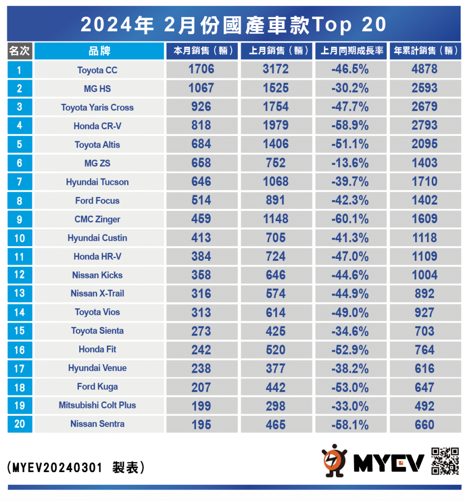 2024 年台灣新車 2 月份掛牌數 26,267 輛，農曆過年月上班日數驟減，去年同期相比降低 20% – MYEV電動車買賣