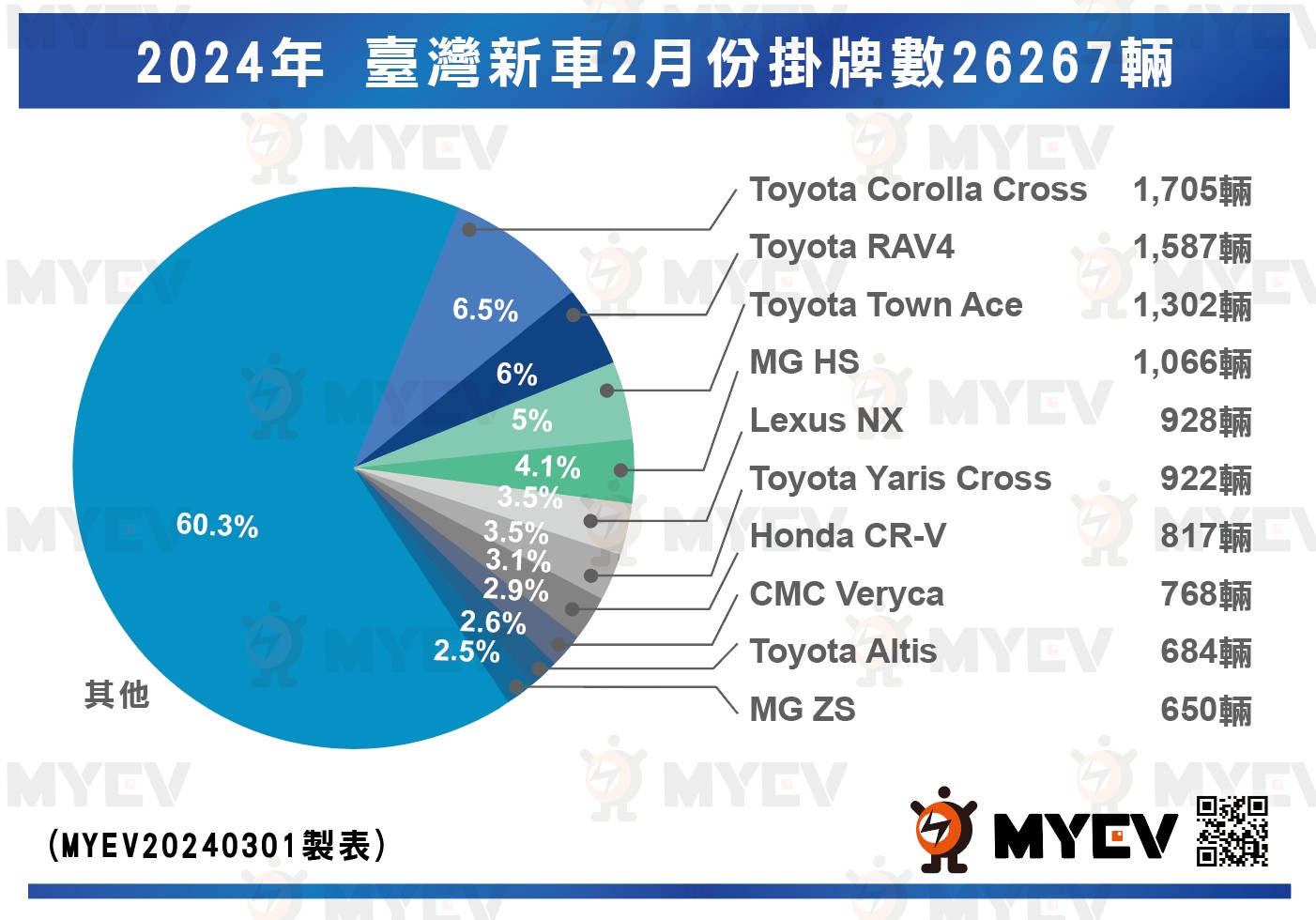 2024 年台灣新車 2 月份掛牌數 26,267 輛，農曆過年月上班日數驟減，去年同期相比降低 20% – MYEV電動車買賣