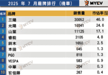 2025年7月臺灣機車銷售排行出爐 三陽蟬聯冠軍、光陽與山葉穩居三強 Gogoro跌出前十 – MYEV電動車買賣